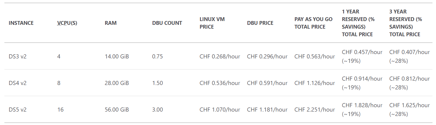 Azure Databricks Tutorial With Dynamics 365 Cds Use Cases Dynamics Chronicles